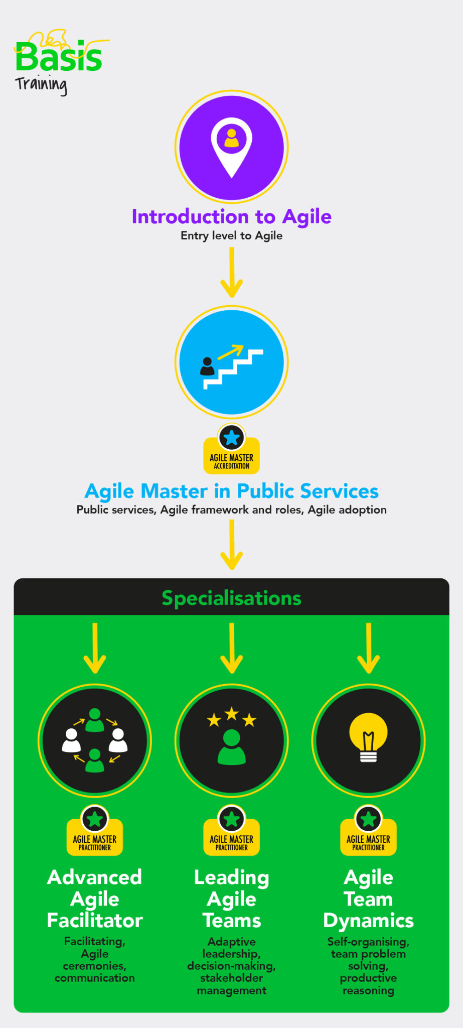 Agile Training - Basis Training