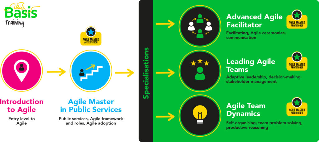 Agile Training - Basis Training
