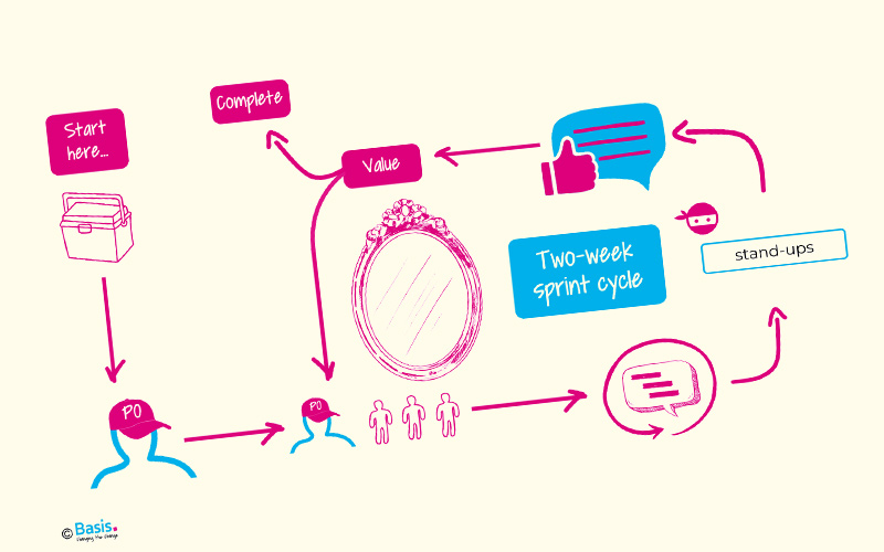 View our video 'Scrum in a Nutshell' - Basis Training